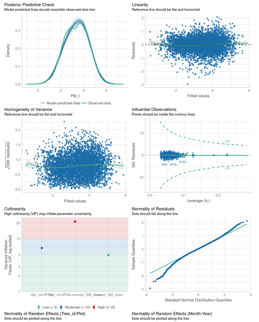 Check_model() | DoAna - Statistiques Réunion