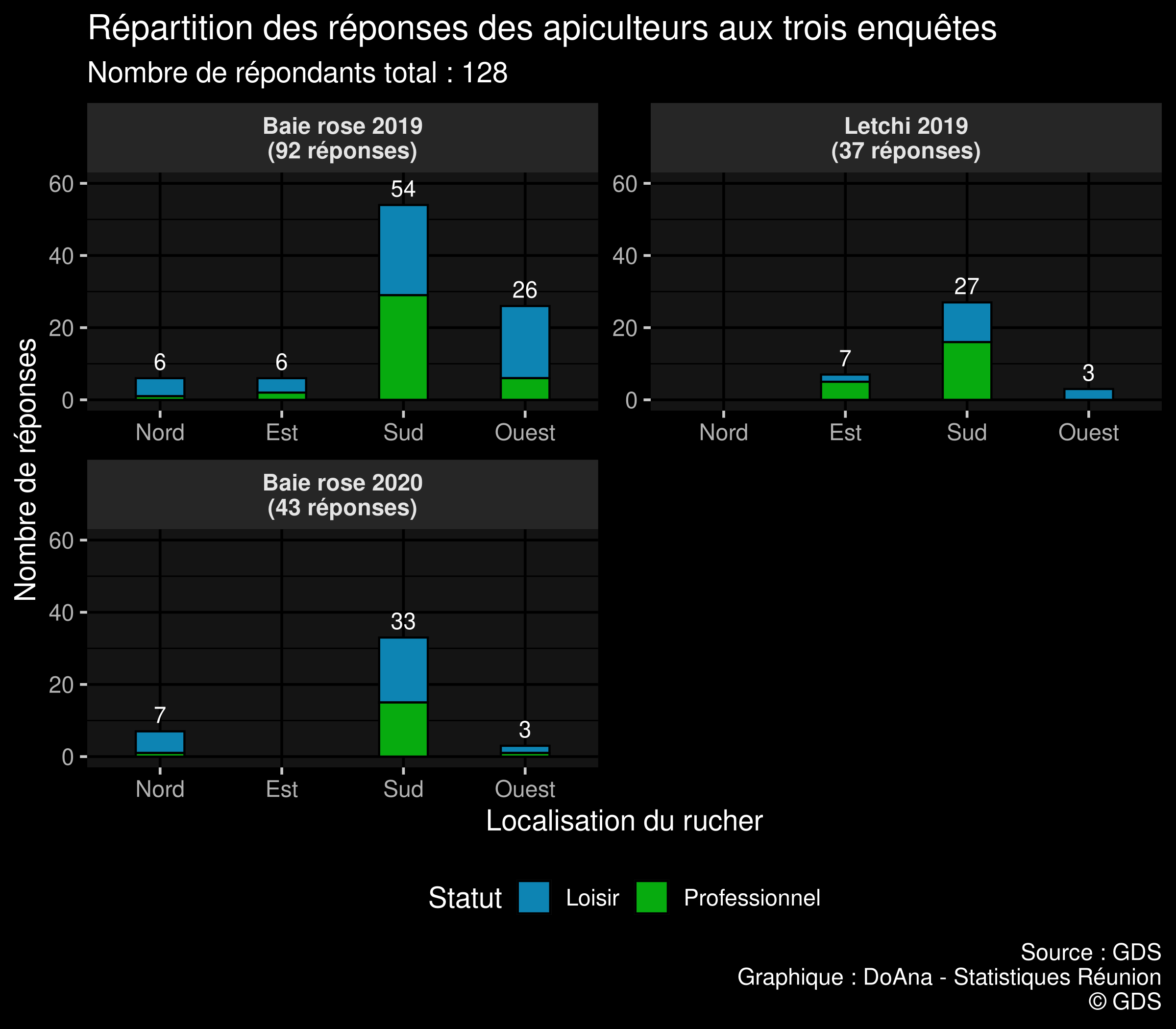 Dark graphiques | DoAna - Statistiques Réunion