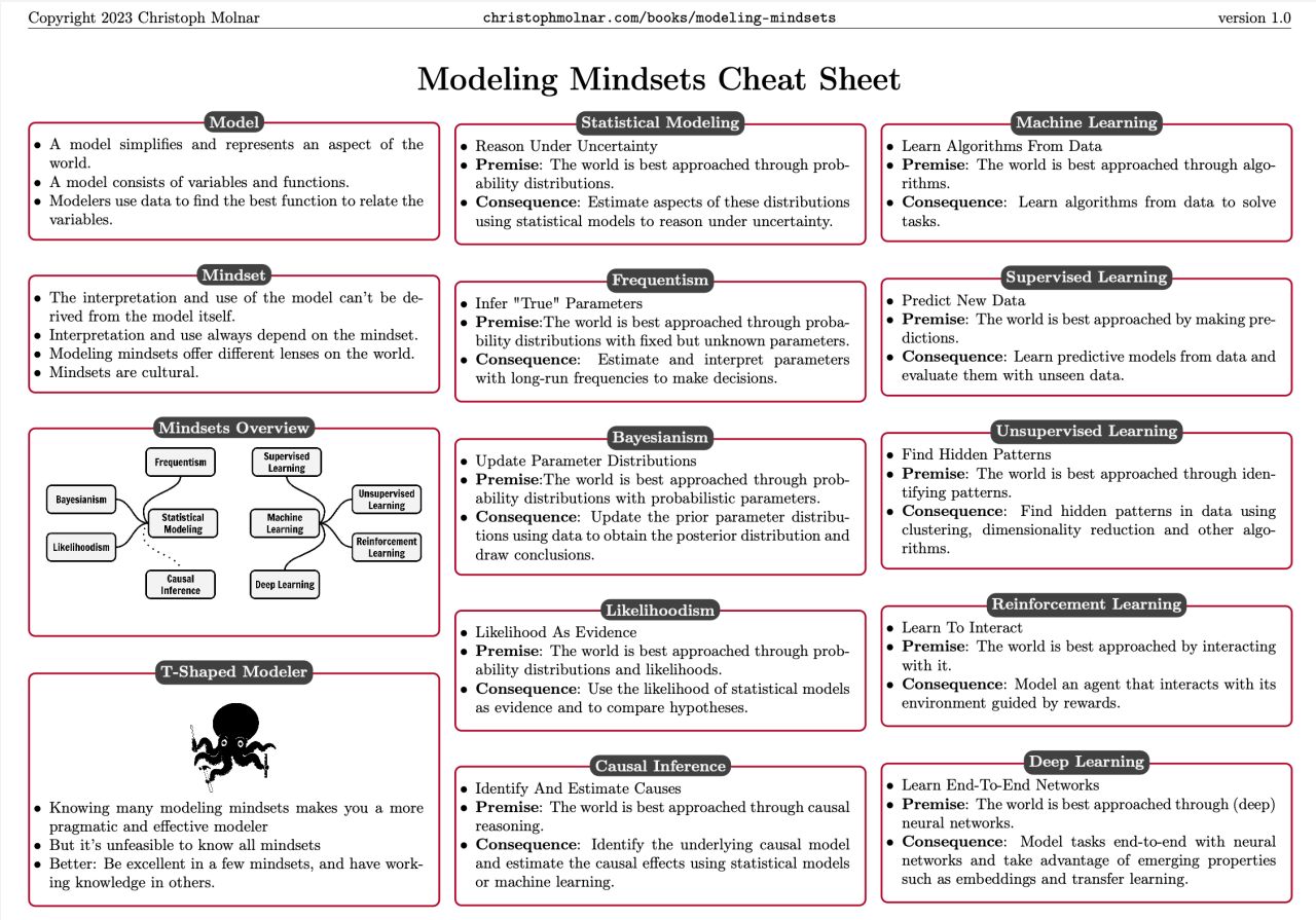 Modeling mindsets | DoAna - Statistiques Réunion